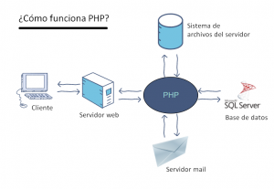 PHP - Qué es, para qué sirve y cómo funciona | Muy tecnológicos
