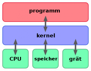 Kernel - Qué es, definición y concepto - Muy Tecnológicos