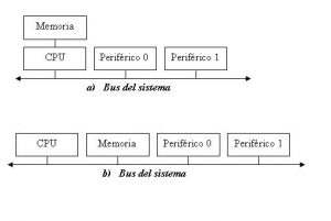 Bus de sistema - Qué es, definición y concepto - Muy Tecnológicos